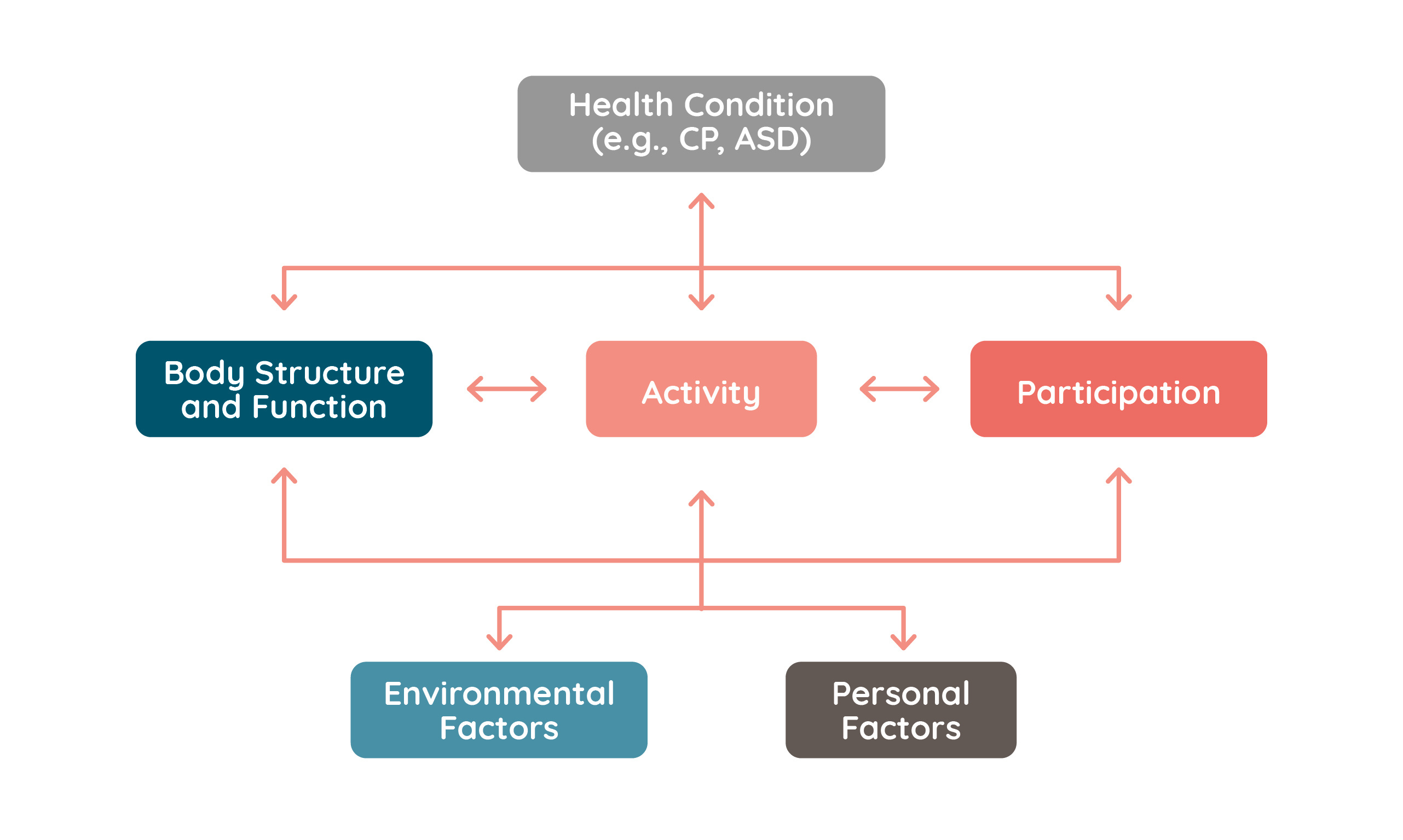 What are the F-words in childhood disability?