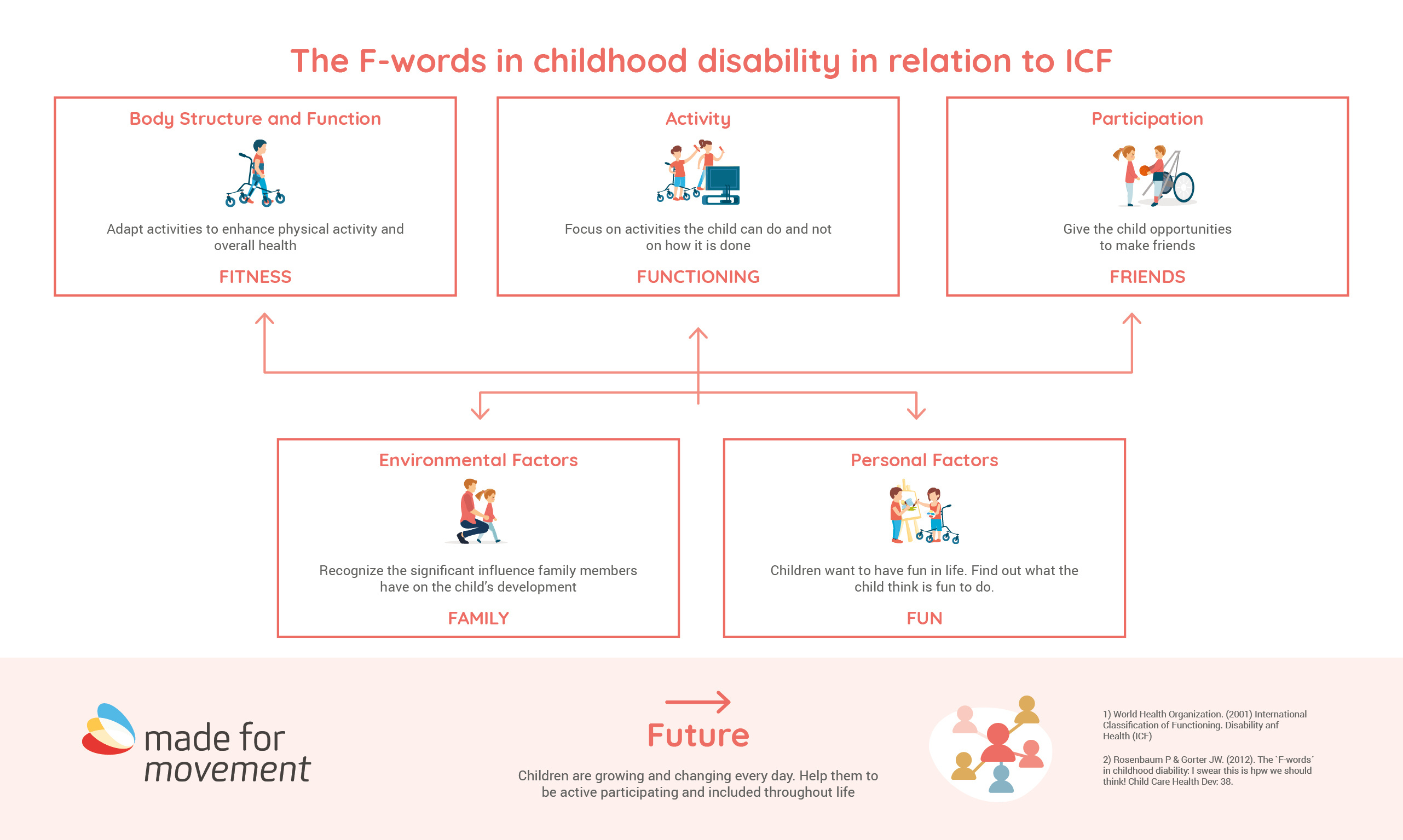 What are the F-words in childhood disability?