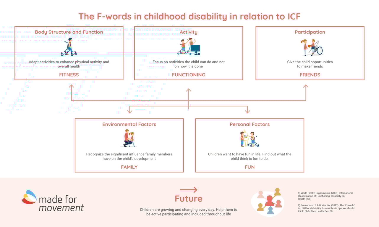 What are the F-words in childhood disability?